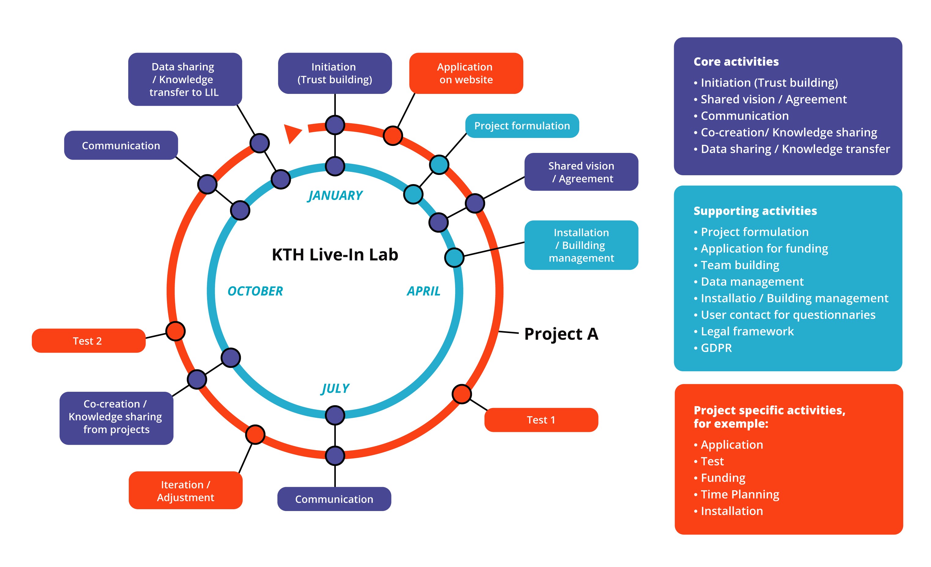 Project process at KTH Live-In Lab | KTH